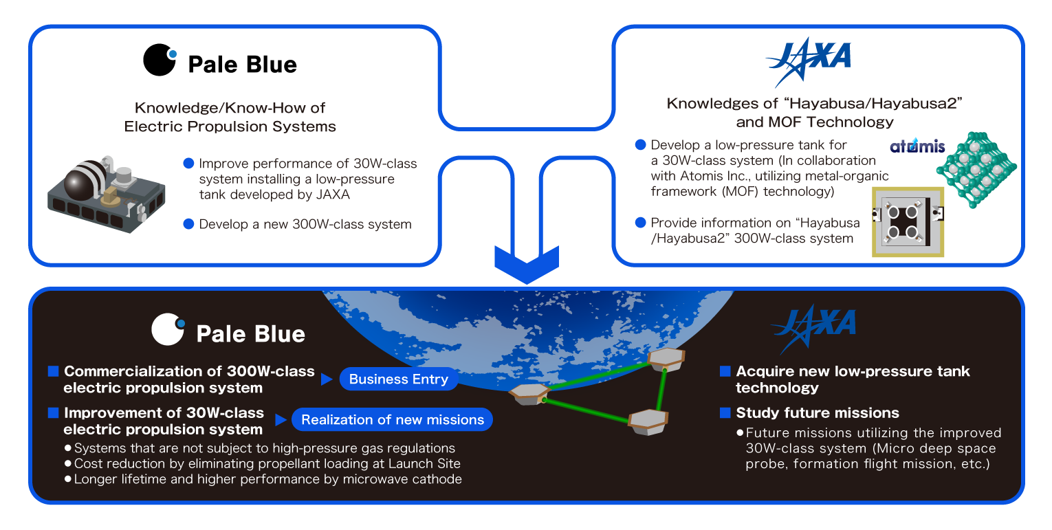 Pale Blue and JAXA launch co-creation project for low-power electric ...